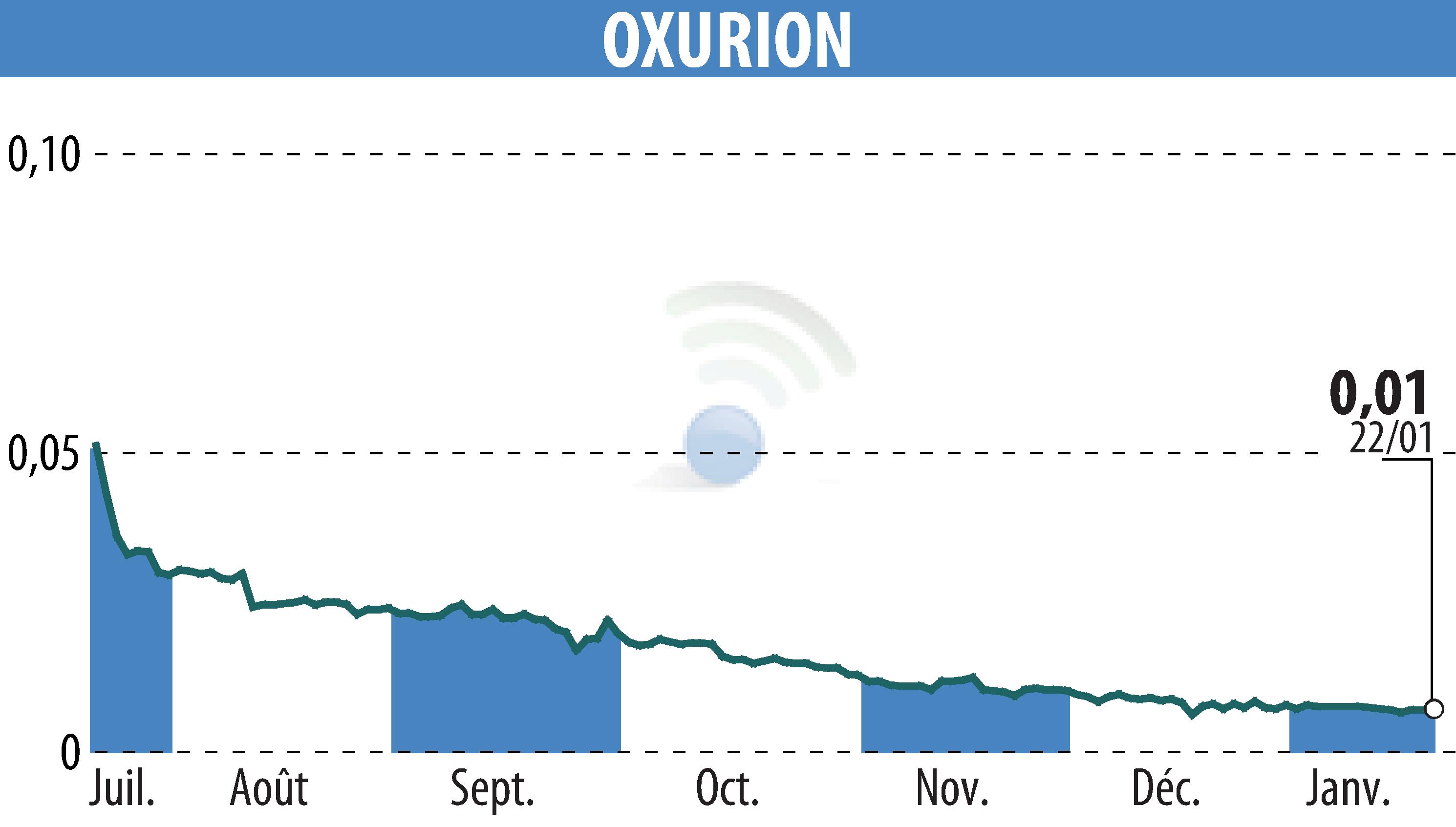 OXURION (EBR:OXUR) | Oxurion reçoit une notification de transparence d ...
